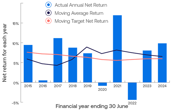 MySuper product dashboard | ANZ Staff Super
